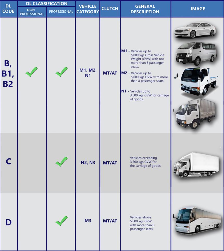 What can you drive under the new license codes? - Feature Stories