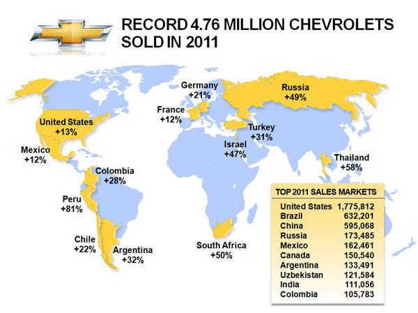 Chevrolet sets global vehicles sales record in 2011 - Auto News