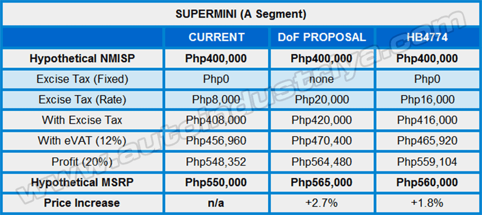 Analysis: Current vs Proposed Excise Tax on Cars - Feature Stories